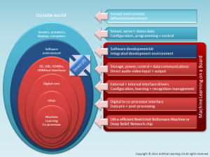Machine Learning on a Board | Artificial Learning